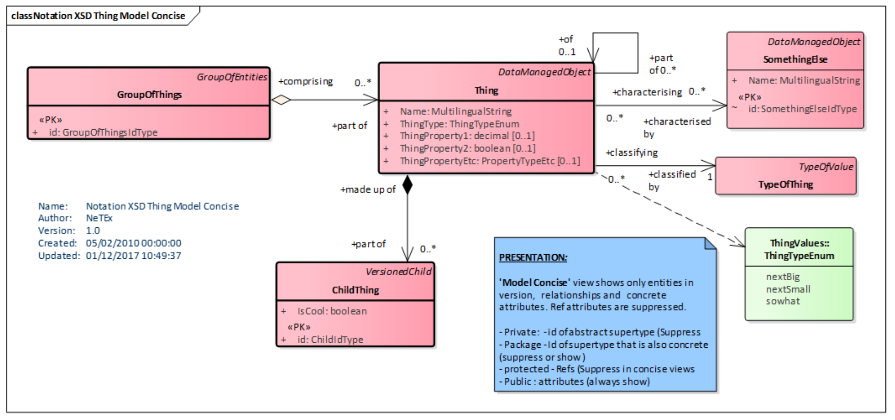 From Transmodel to data file – Transmodel
