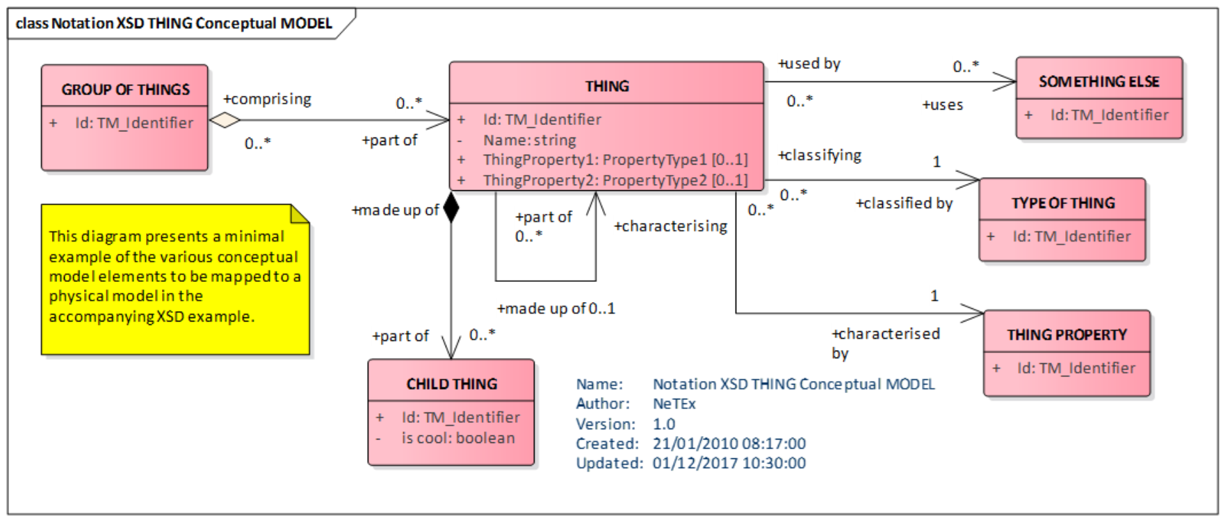 From Transmodel to data file – Transmodel