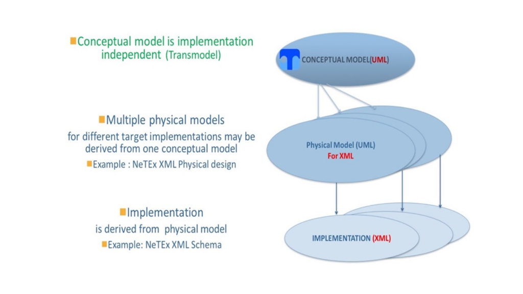 From Transmodel to data file – Transmodel