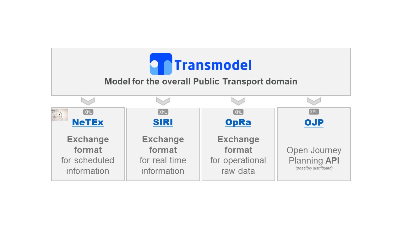 Governance – Transmodel