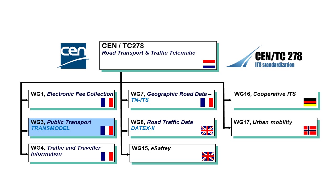 Governance – Transmodel