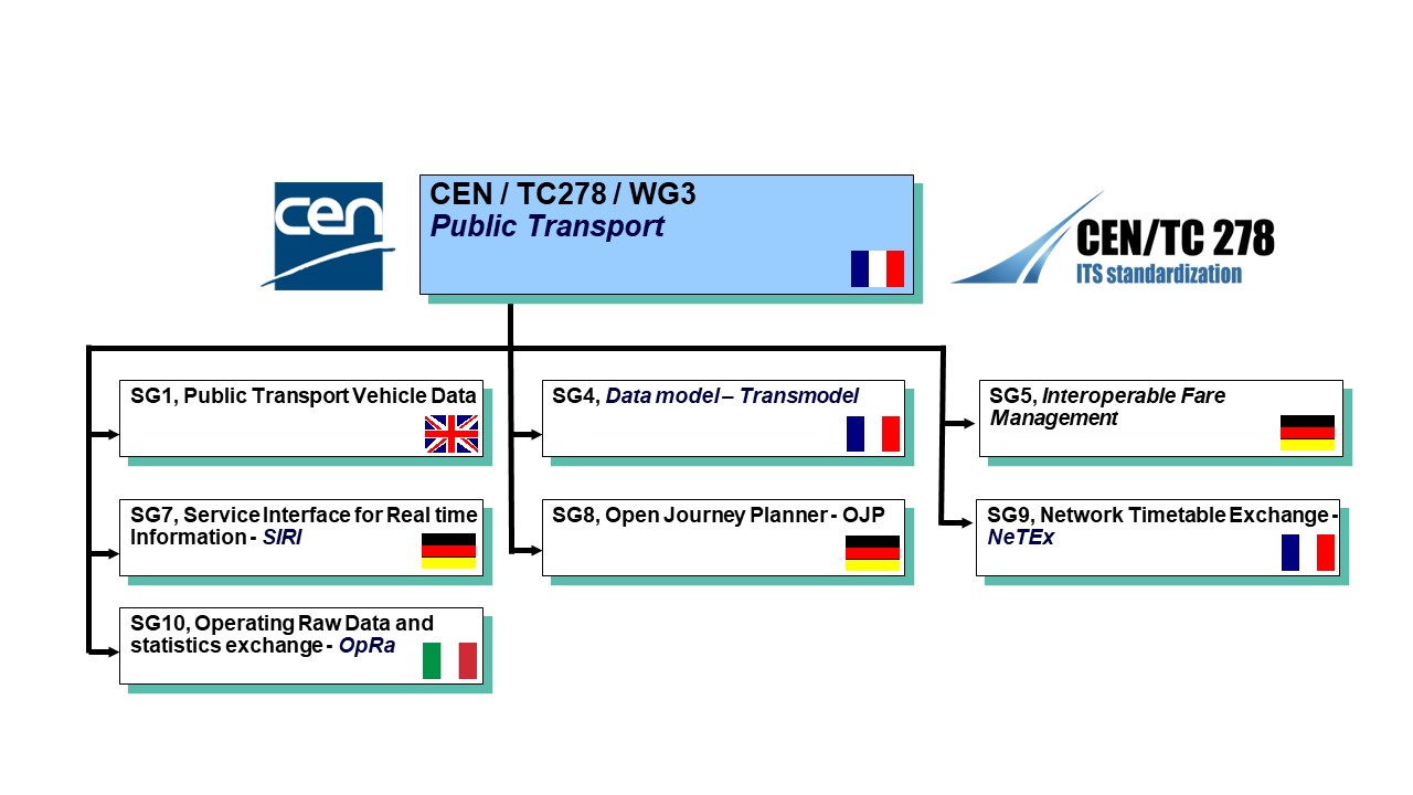 Governance – Transmodel